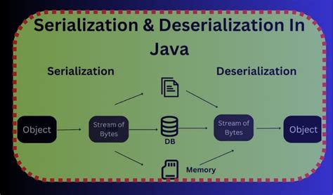 Java Serialization Interview Questions And Answers 2024
