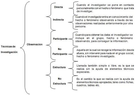Técnica de la Observación Metodologías de Investigación Técnicas