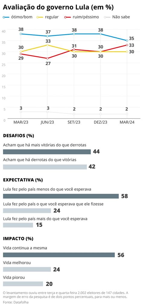 Pesquisa Datafolha governo Lula é avaliado como ótimo ou bom por 35