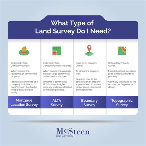 What Type Of Land Survey Do I Need The Types Of Land Surveys