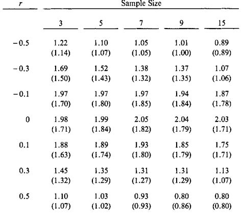 table 1 from shrinkage estimation of the exponential scale parameter semantic scholar