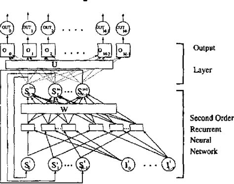 figure 1 from a method to induce fuzzy automata using neural networks semantic scholar