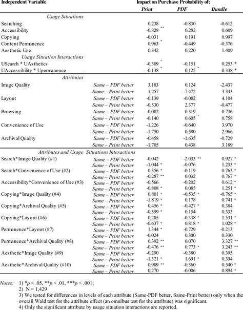 multinomial logistic regression model results download table