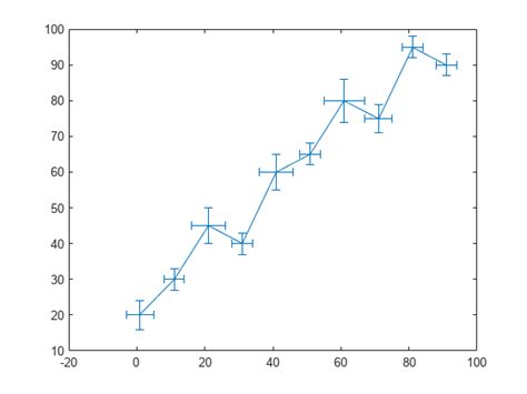 Line plot with error bars MATLAB errorbar MathWorks España