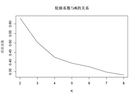matlab 轮廓系数 kmeans聚类理论篇k的选择（轮廓系数） aysen的博客 csdn博客