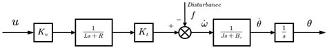applied sciences free full text control of a digital galvanometer scanner using a discrete