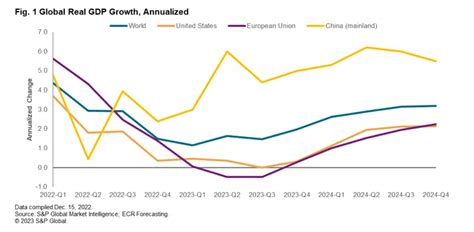 Economic Outlook Analysing The Impact Of Global Trade On Financial