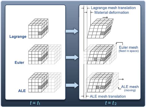 schematic description of the lagrangian eulerian and ale methods it download scientific