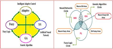 combinations of artificial neural networks anns fuzzy logic fl download scientific