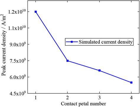behaviour modelling of passive intermodulation in a complex non‐linear system luo 2023 iet