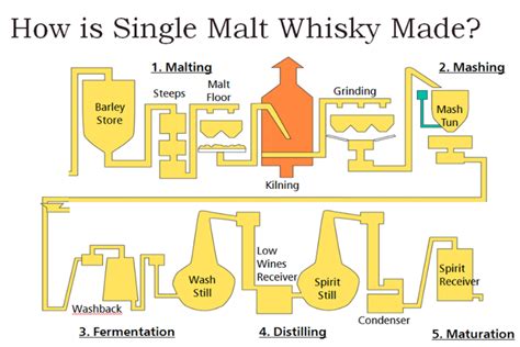 Whisky Making Process Diagram Pin On Wiskey