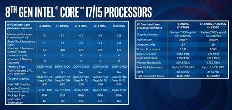 Llegan los procesadores Intel con gráficos AMD todos los detalles