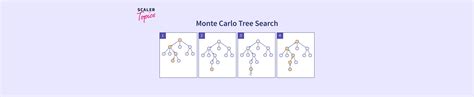 Monte Carlo Tree Search Scaler Topics