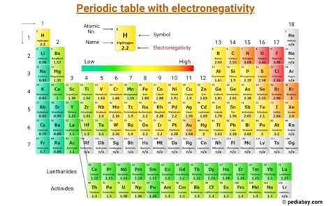 Periodic Table With Electronegativity Image Pediabay