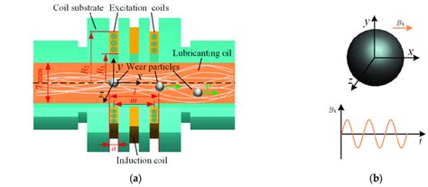 A The Structure Of The Particle Detection Sensor B The Model Of
