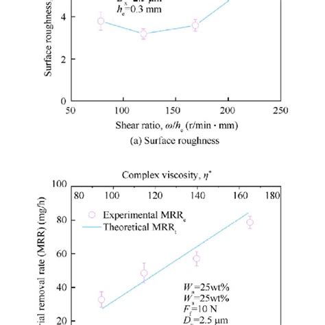 effect of thickening action on surface roughness and material removal download scientific
