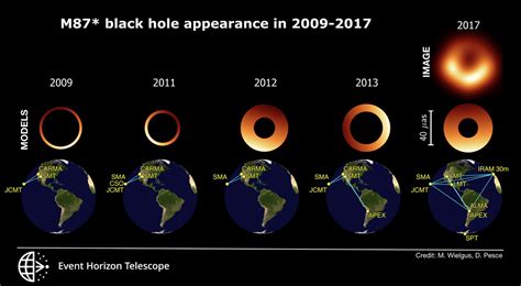 Crescent Shadow Of Messier S Supermassive Black Hole Is Wobbling
