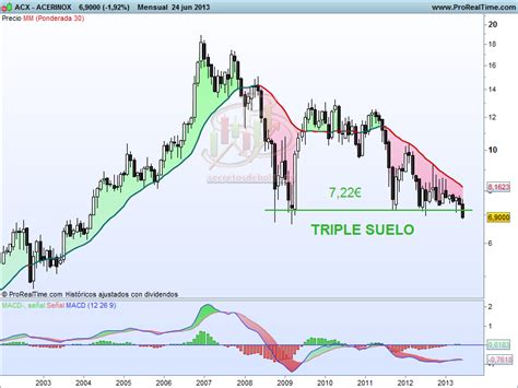 Acerinox Por Fin Se Define Secretos De Bolsa