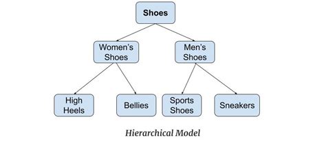 What Is Data Model And Its Types Design Talk