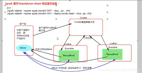 spark任务提交流程 spark的任务提交流程 csdn博客