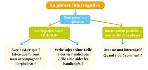 Grammaire 2 2 La Phrase Interrogative AlloSchool
