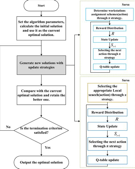 integrating meta heuristics and a sarsa algorithm for disassembly scheduling problems with cycle