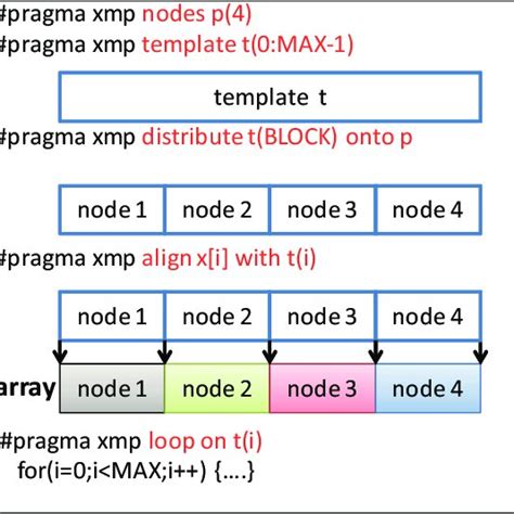 an example code segment of xmp download scientific diagram