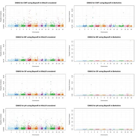 gwas based on a bayesian mixture model of all traits in the berkshire download scientific