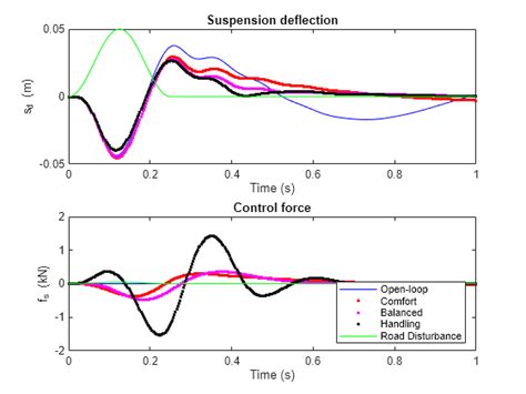 robust control of active suspension matlab and simulink