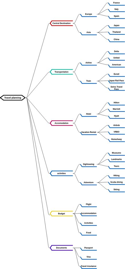 Mind Map For Risk Management Mind Map Diagram Template