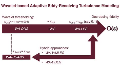 fluids free full text wavelet based adaptive eddy resolving methods for modeling and