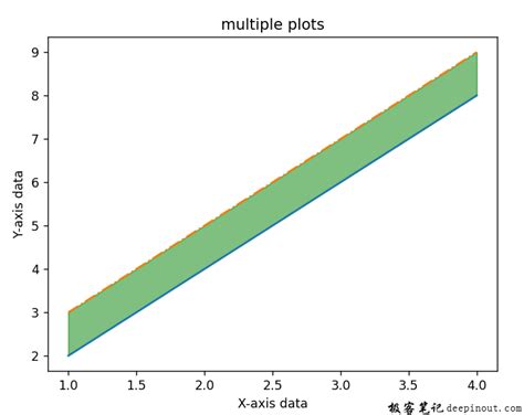 matplotlib 画线 极客笔记