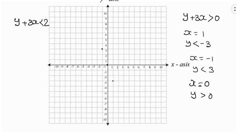 solved graph y 2 x ≥1 y 2 x ≤3