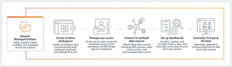 Aws Biedt Meer Inzicht In Infrastructuur Met Managed Grafana Techzine Nl