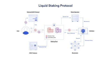 What Is Liquid Staking Chainlink