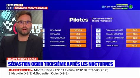 Rallye Monte Carlo Sébastien Ogier arrive troisième au général après