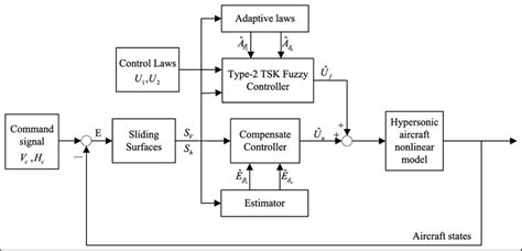 system structure of adaptive switching control based on type 2 tsk download scientific diagram