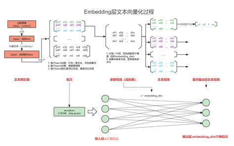 【文本分类】深入理解embedding层的模型、结构与文本表示 阿里云开发者社区