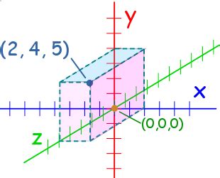 Cartesian Coordinates