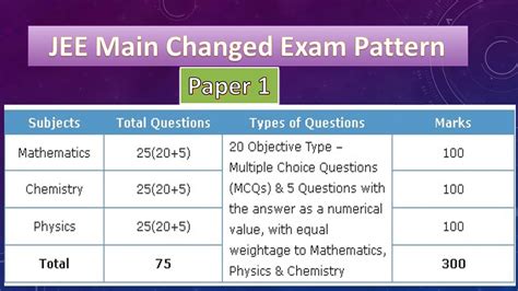 Changes In JEE Main 2020 Exam Pattern Application Fee New Marking