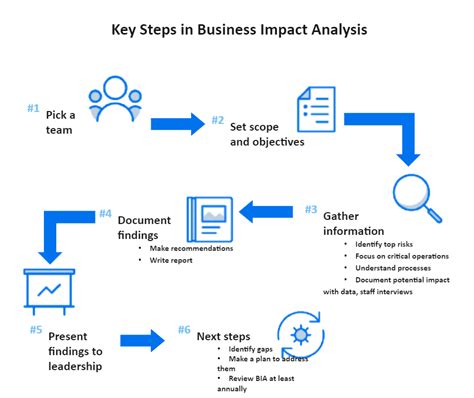 Business Impact Analysis EdrawMax Template