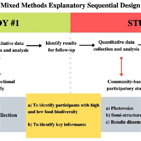 mixed methods explanatory sequential design approach is described above download scientific