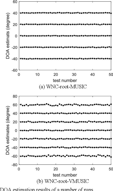 figure 2 from direction of arrival estimation of wideband noncircular signals in frequency
