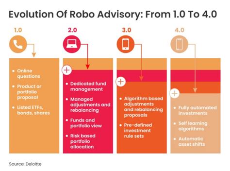 Robo Advisors Introducing The Era Of Automated Investment Advice Part Ii