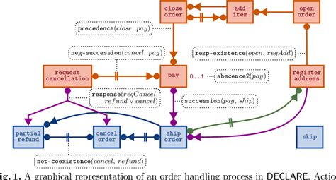 figure 1 from reactive synthesis for declare via symbolic automata semantic scholar