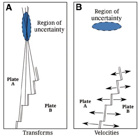 schematic diagrams showing errors in determination of euler poles download scientific diagram