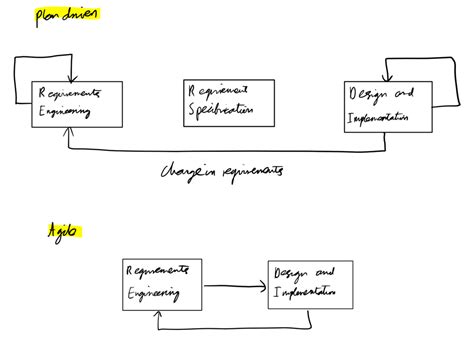 plan driven vs agile methodologies diagram quizlet
