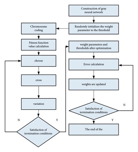 integrated learning algorithm model based on genetic algorithm download scientific diagram
