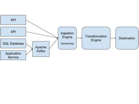 data pipeline architecture from ingestion to analytics