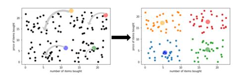 k means clustering an unsupervised algorithm aryng s blog